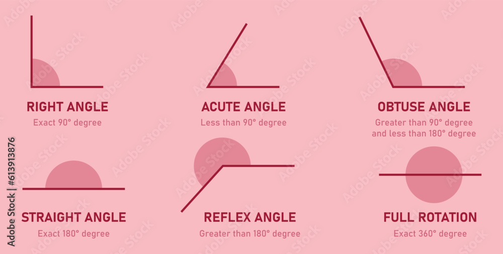 Types of angles in geometry. Right, Acute, Obtuse, Straight, Reflex and Full rotation angle ...