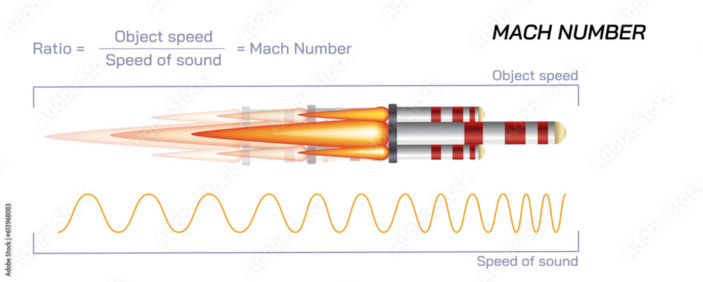 Mach number in fluid mechanics vector illustration. ratio of the ...