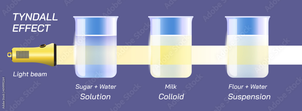 tyndall effect, principle, law and theorem vector illustration ...