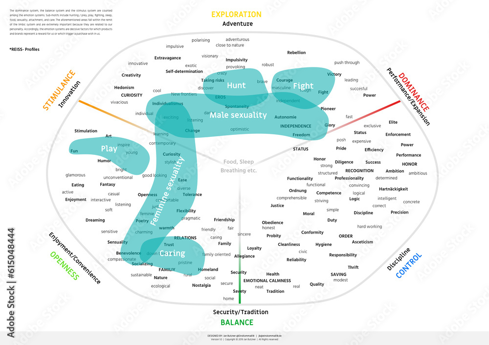 Limbic Map of Sub-Motives. Limbic Maps illustrate the neuro-scientific ...