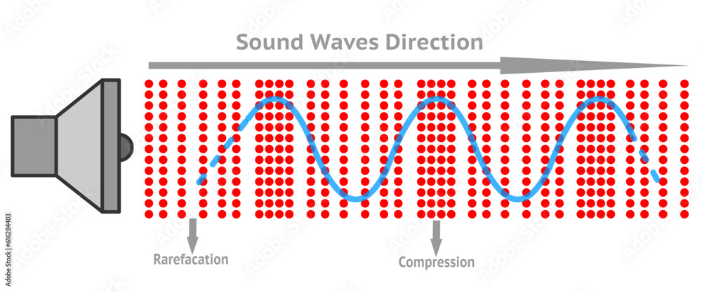 Stock-Vektorgrafik „Sound waves direction, longitude, compression ...