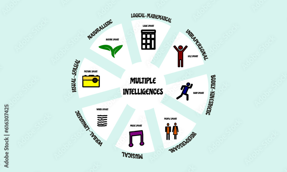 vector grapich illustration of multiple intelligences howard gardner theory. multiple ...