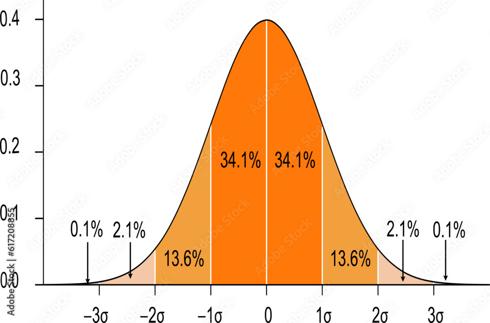 Standard normal distribution,standard deviation, Gaussian distribution ...