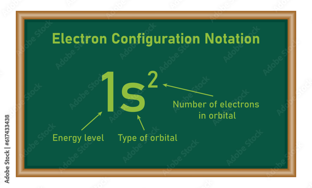 Electron configuration notation. Type of orbital. Number of electrons ...