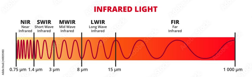 Vector illustration of infrared light IR. Regions within the infrared ...