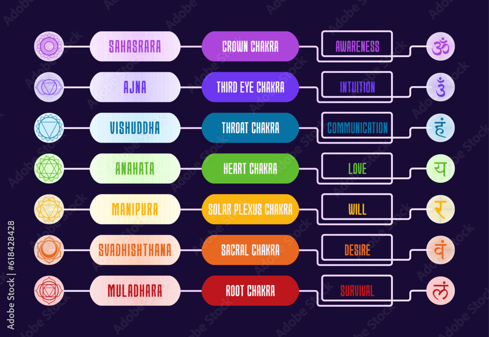 All chakras symbols with names and meanings. Horizontal chart colorful ...