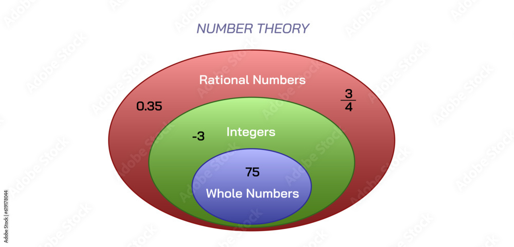 What is number theory? Vector illustration. Rational numbers, whole number and integers ...