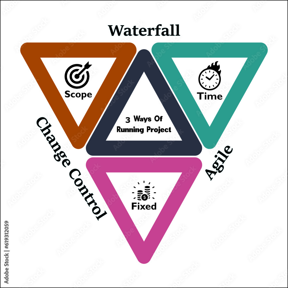 Waterfall, Agile, and Change Control Methodology - Three ways of ...