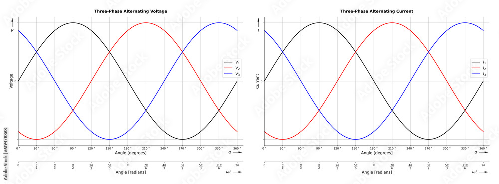 Set of three-phase alternating voltage and current diagrams with the ...