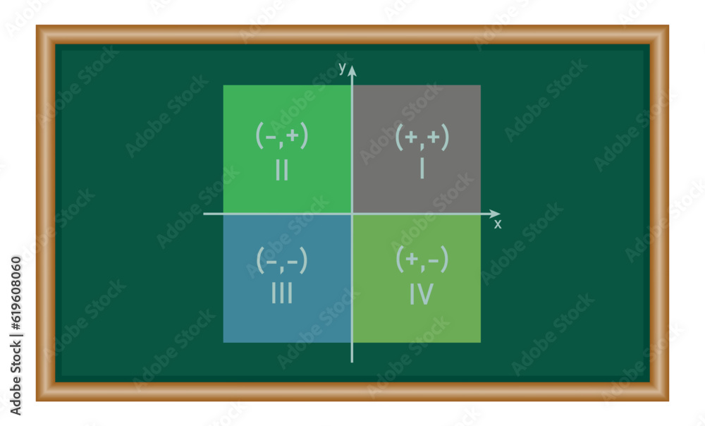 The four quadrant graph. Coordinate plane. Two dimensional plane ...
