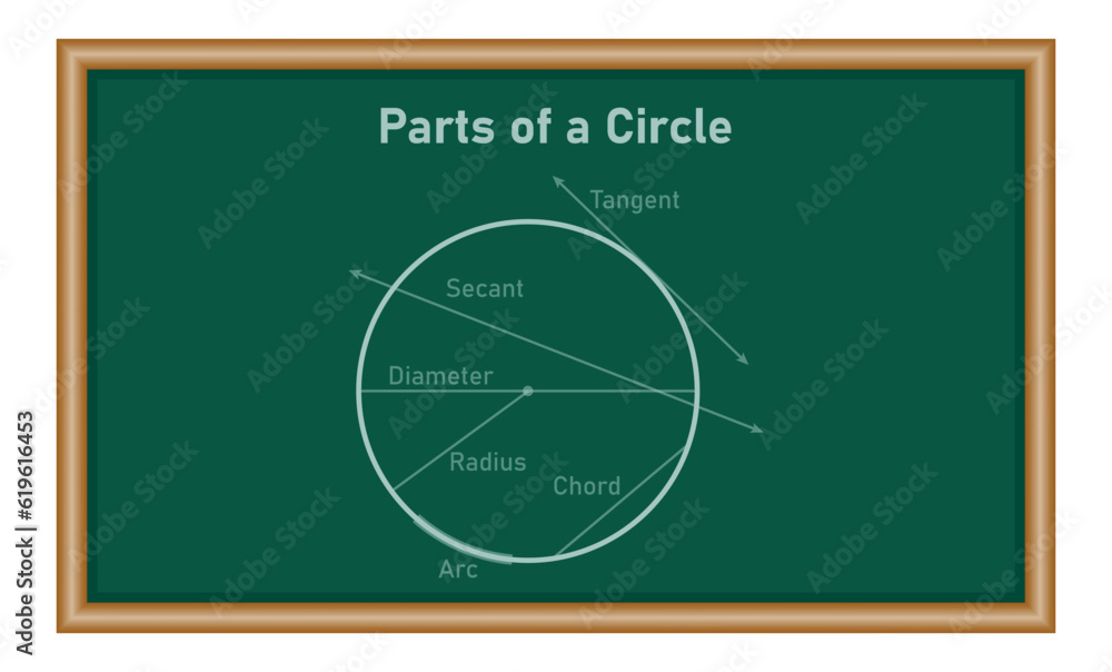 Parts of a circle diagram in mathematics. Tangent, secant, diameter ...