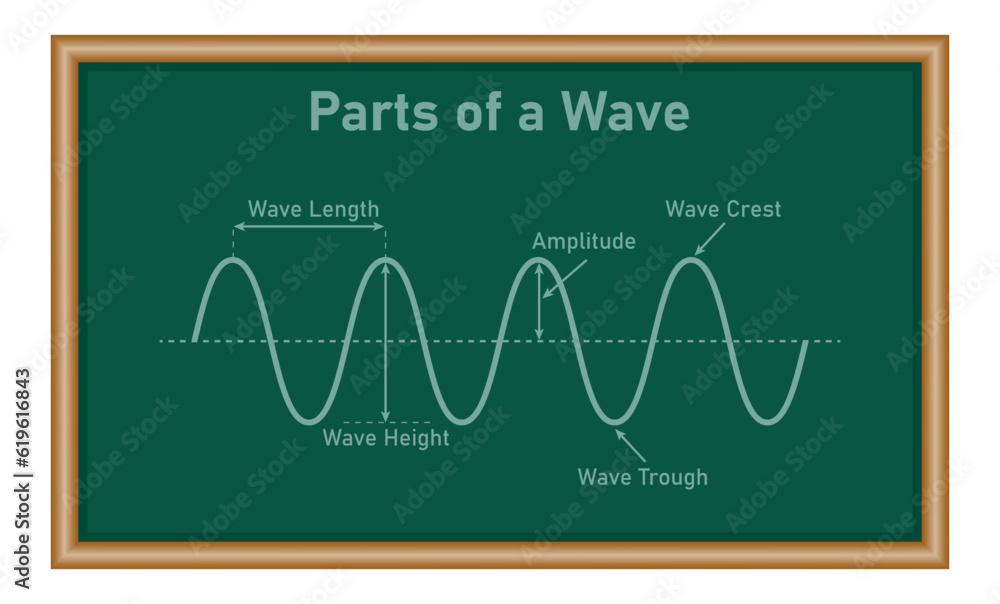 Parts of a transverse wave in physics. The basic properties of waves ...