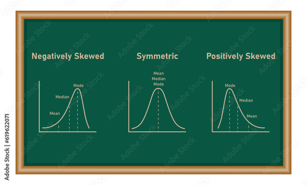 Mean, median and mode graph. Negatively skewed, symmetric and ...