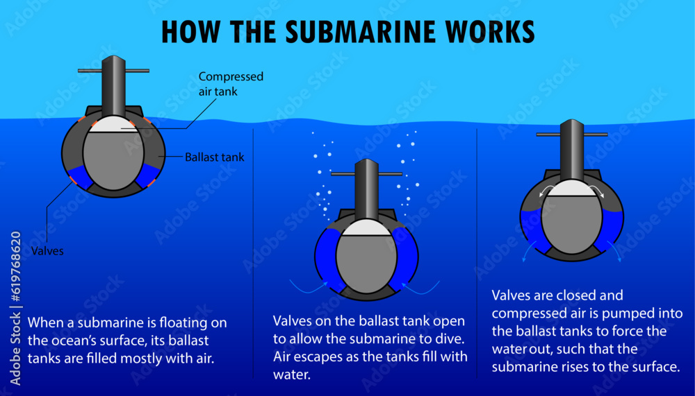 Diagram of how the submarine works, floating and diving, ballast tanks ...