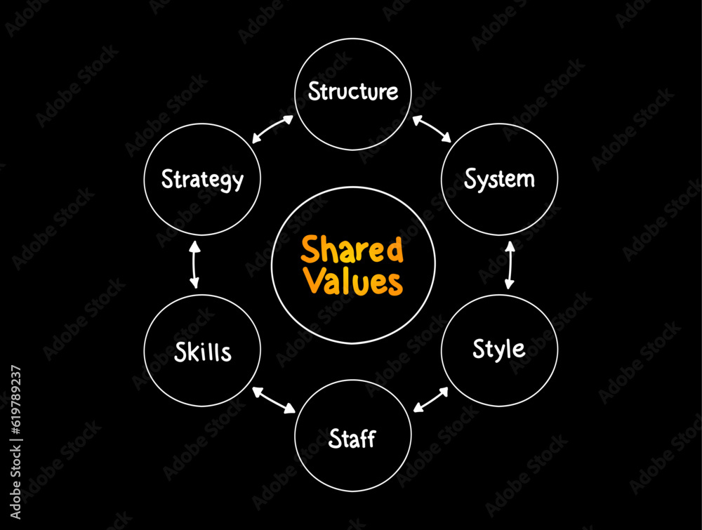 Shared Values (Mckinsey 7S Framework) mind map process, business ...