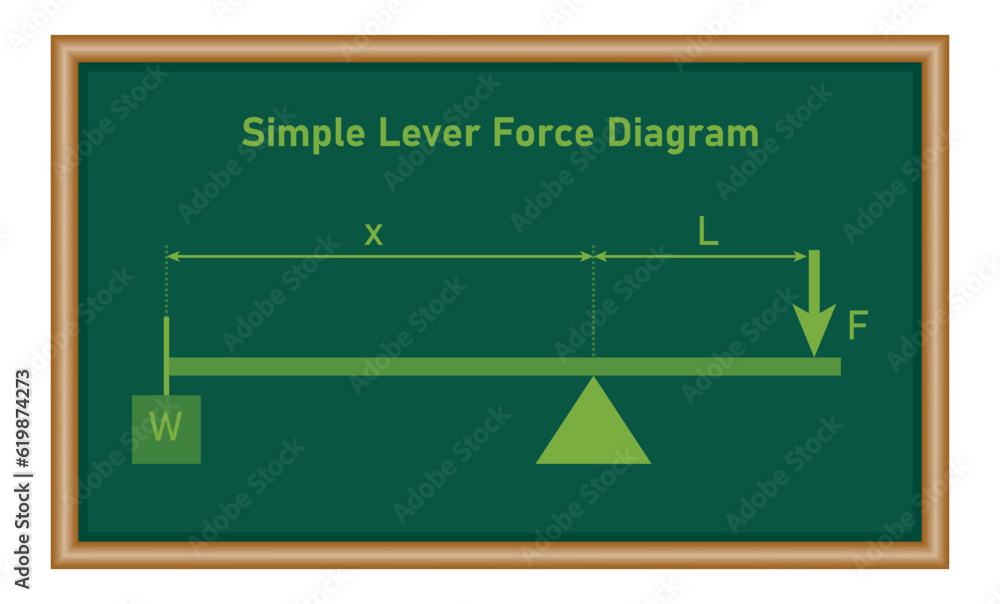 Simple lever force diagram. Law of the lever. Mathematics resources for ...