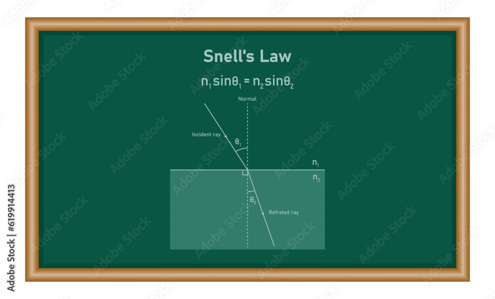 Snell's law and refraction diagram and formula. Physics resources for ...
