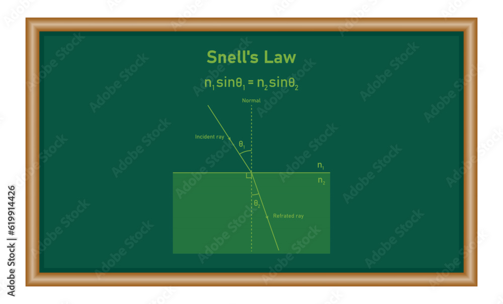 Snell's law and refraction diagram and formula. Physics resources for ...