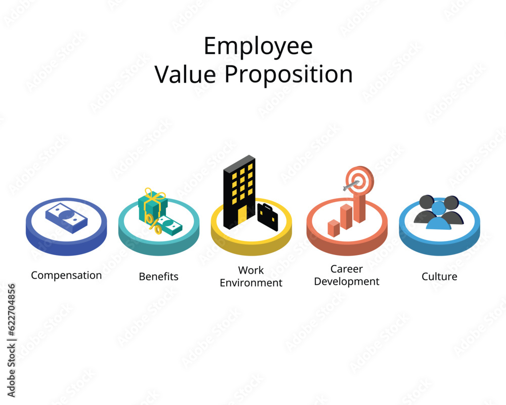 Employee Value Proposition or EVP is the unique set of employee ...