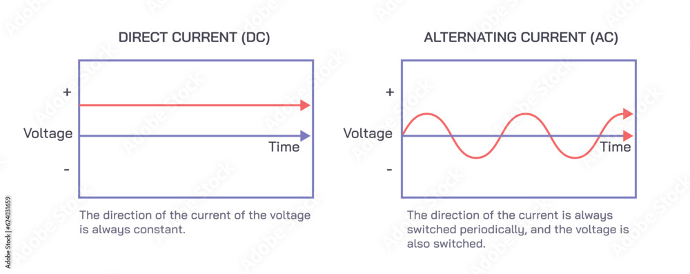 Difference between alternating current and direct current vector illustration. AC and DC current ...