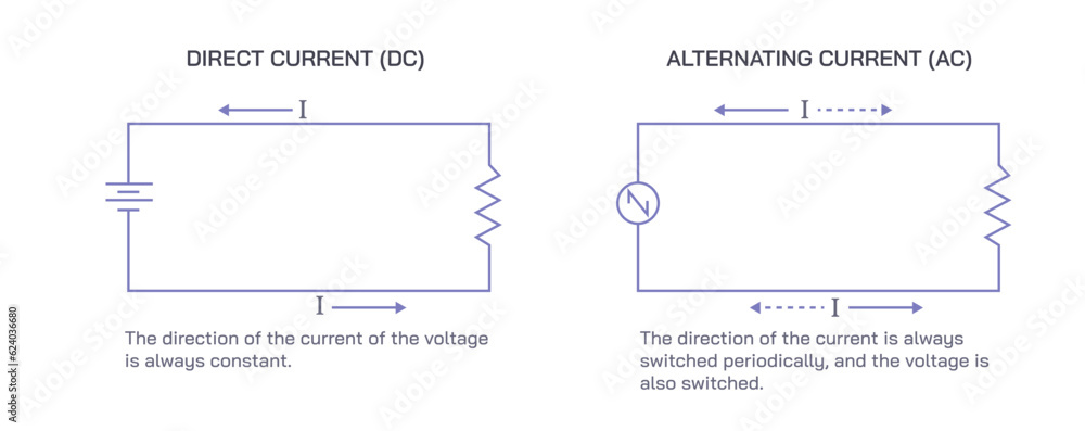 Image vectorielle Stock Difference between alternating current and ...