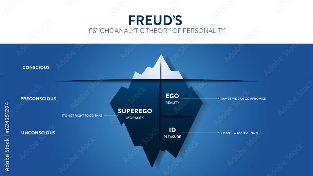 The model Theory of Freud's psychoanalytic theory of unconsciousness in people's minds. The ...