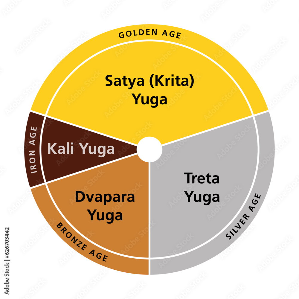 Vector de Stock Yuga cycle of four world ages, in Hinduism cosmology ...