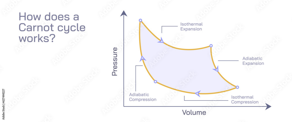 Thermodynamic processes and the Carnot cycle diagram vector illustration. Power cycles and the ...