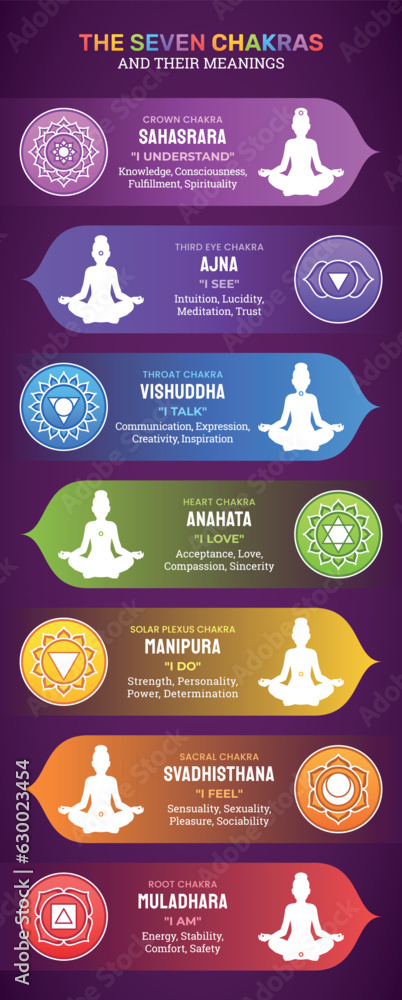 The Seven Chakras and their meanings Stock Vector | Adobe Stock