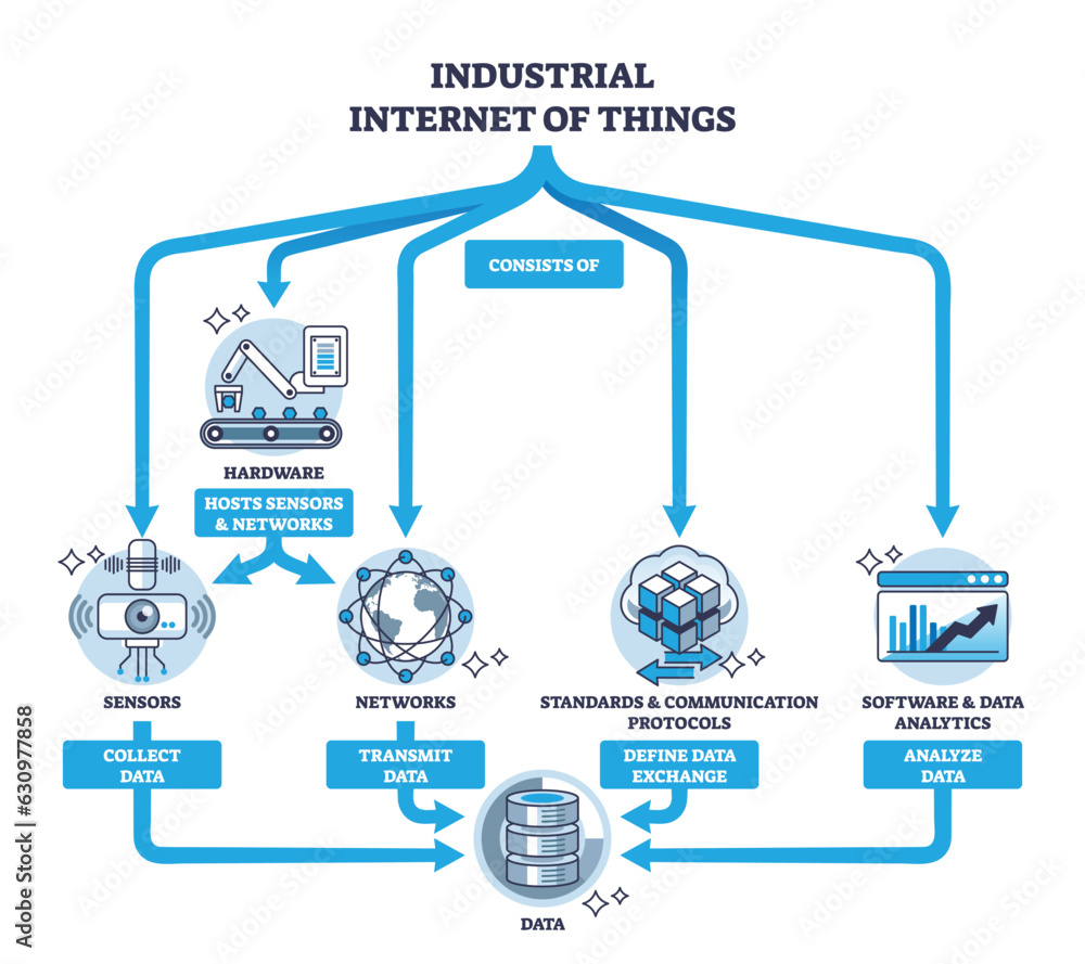 Стоковое векторное изображение «Architecture of industrial internet of ...