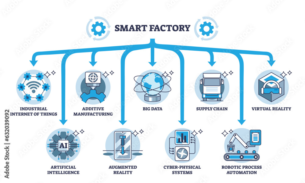 Key components of smart factory for automated 4.0 industry outline ...