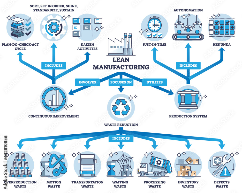 Key components of effective lean manufacturing system outline diagram ...