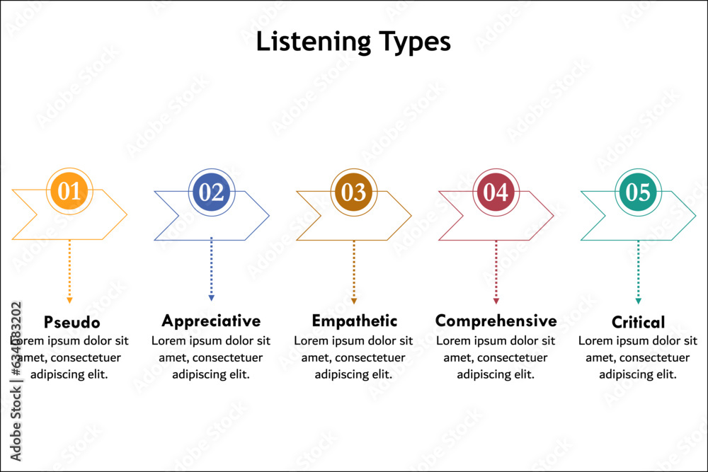 Five types of listening - Pseudo, Appreciative, Empathetic ...