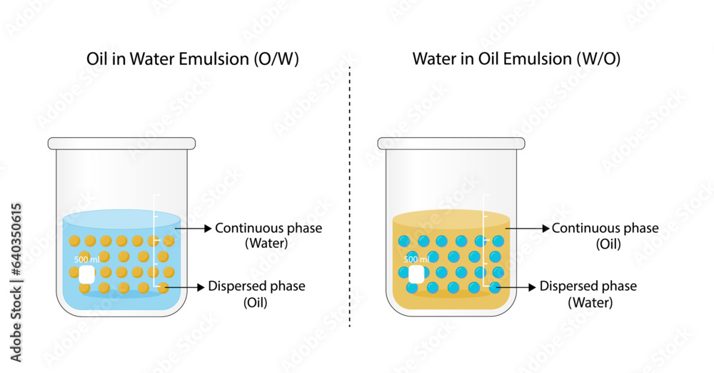 Emulsion types, a mixture of two immiscible liquids (oil and water) in ...