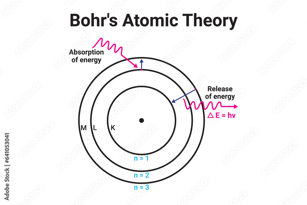 Bohr's Atomic Theory. Bohr's atomic model shows orbits. Bohr presented ...