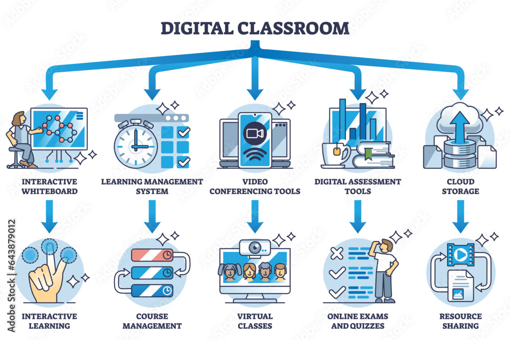 Digital classroom and learning from distance technologies outline ...