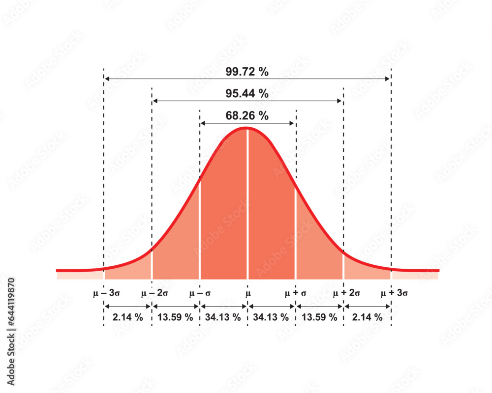 Normal Distribution Concept Design. Vector Illustration. Stock Vector ...