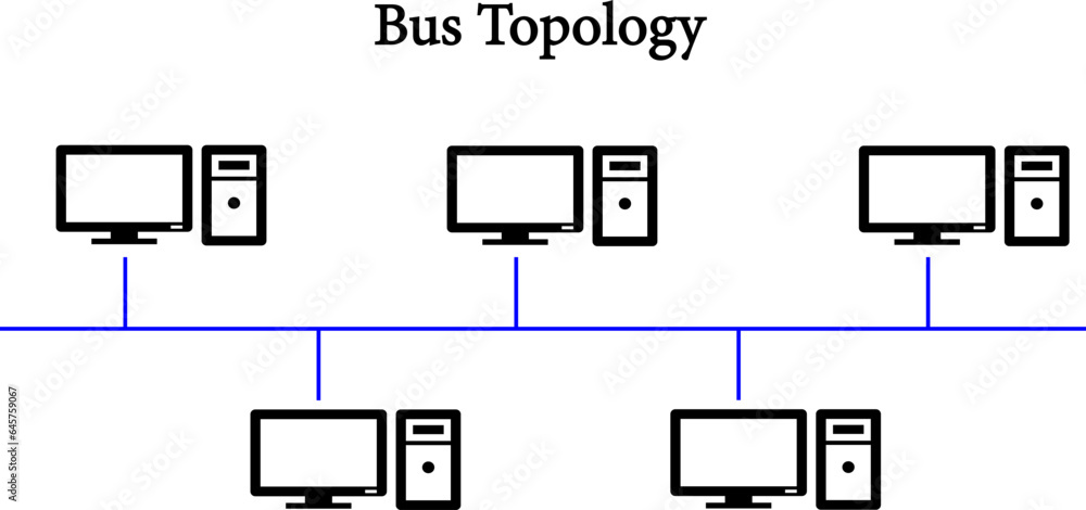 Diagram showing the Bus network topology ,The placement of computers in ...