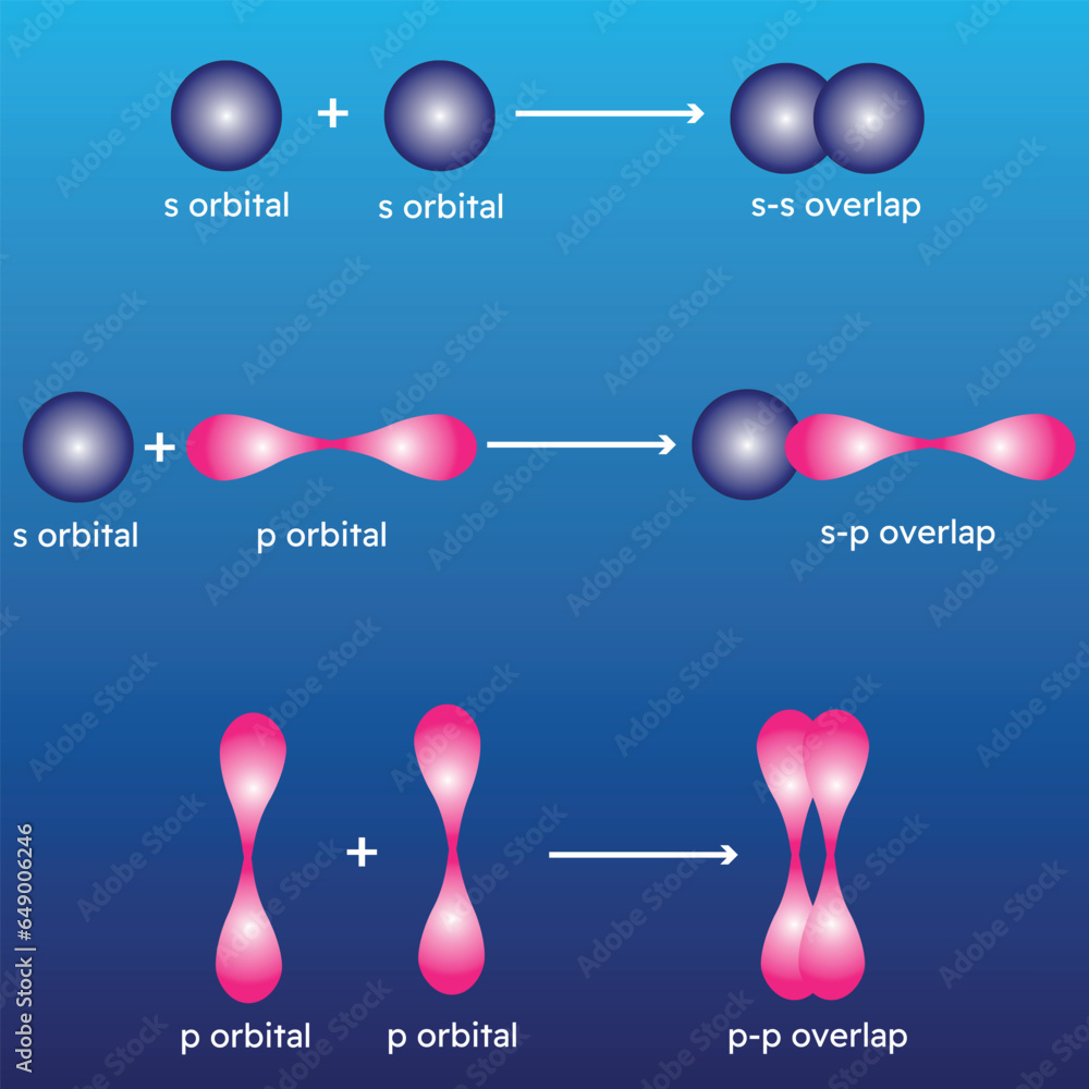 Sigma and pi bonds. Overlapping of Atomic orbitals. Vector illustration ...