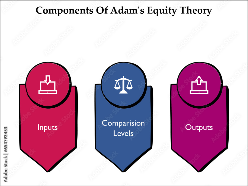 Three components of Adams Equity theory - Inputs, Comparison levels ...