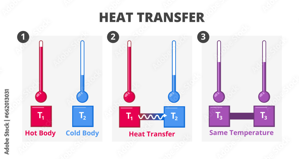 Vector scientific illustration of heat flow, heat transfer or Fourier's ...