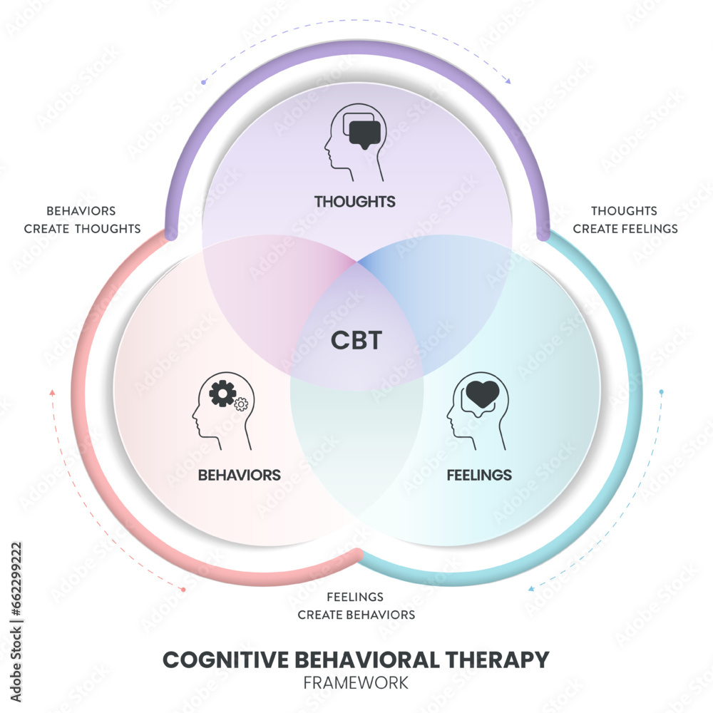 Cognitive Behavioral Therapy (CBT) diagram chart infographic banner ...
