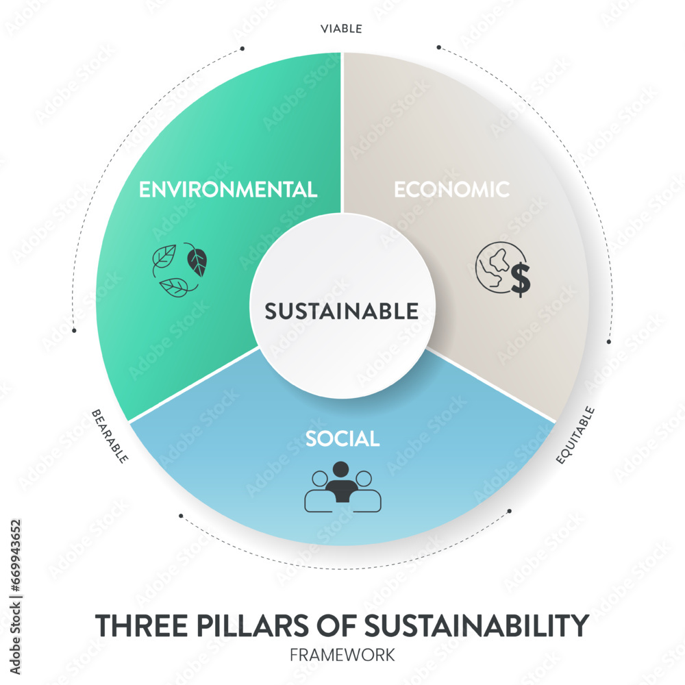 Three Pillars of Sustainable Development framework diagram chart ...