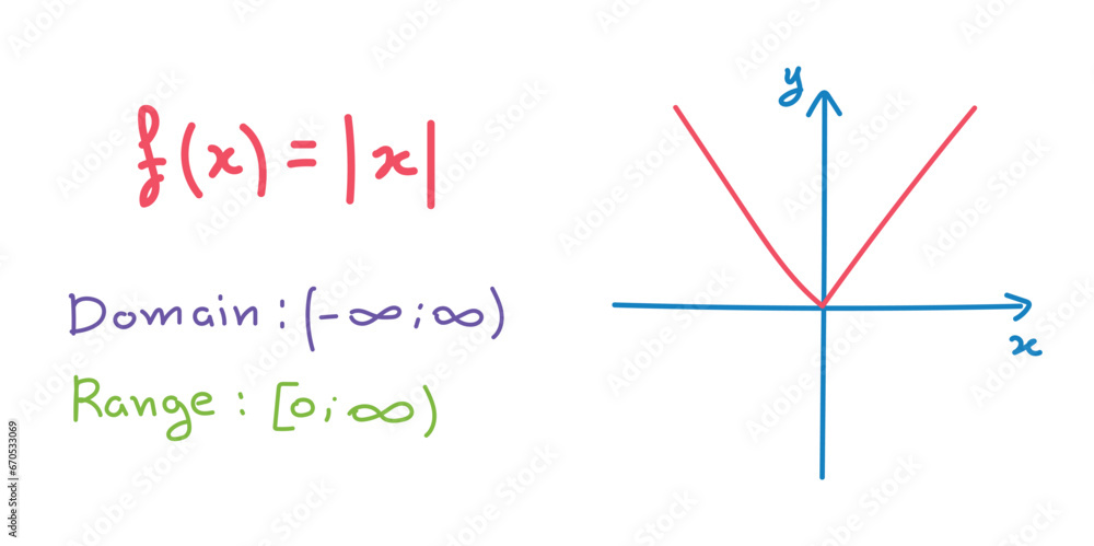 Absolute value equations of real number. Formula, domain, range and ...