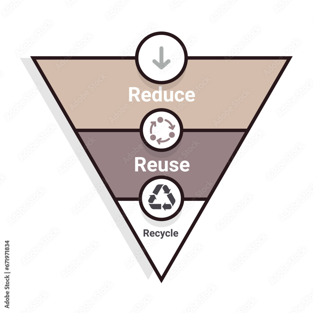 Reduce, Reuse, Recycle: A Waste Management Diagram. This diagram ...
