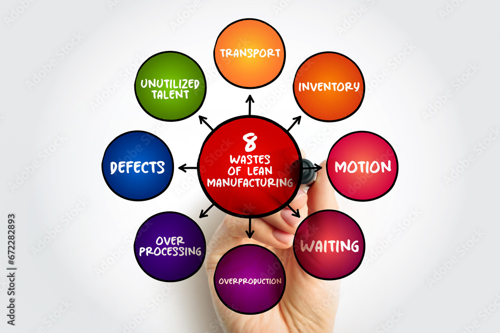 8 Wastes of Lean Manufacturing, mind map concept for presentations and ...