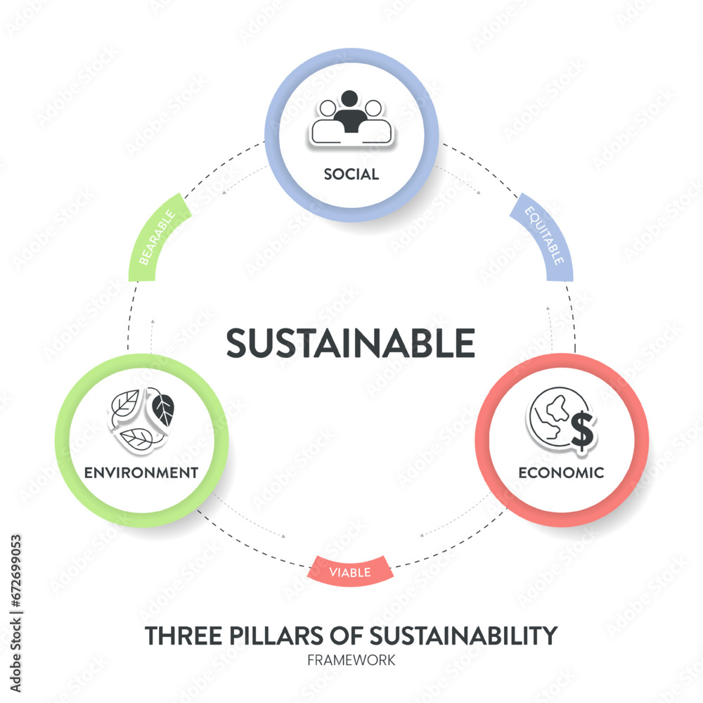 Stockvector Three Pillars of Sustainable Development framework diagram ...