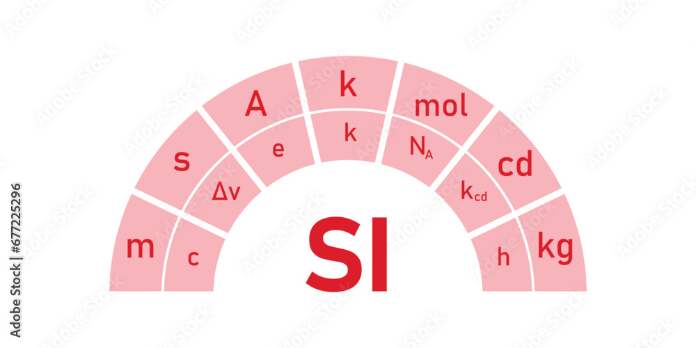 The seven basic units in physics. Units of measurement. International ...