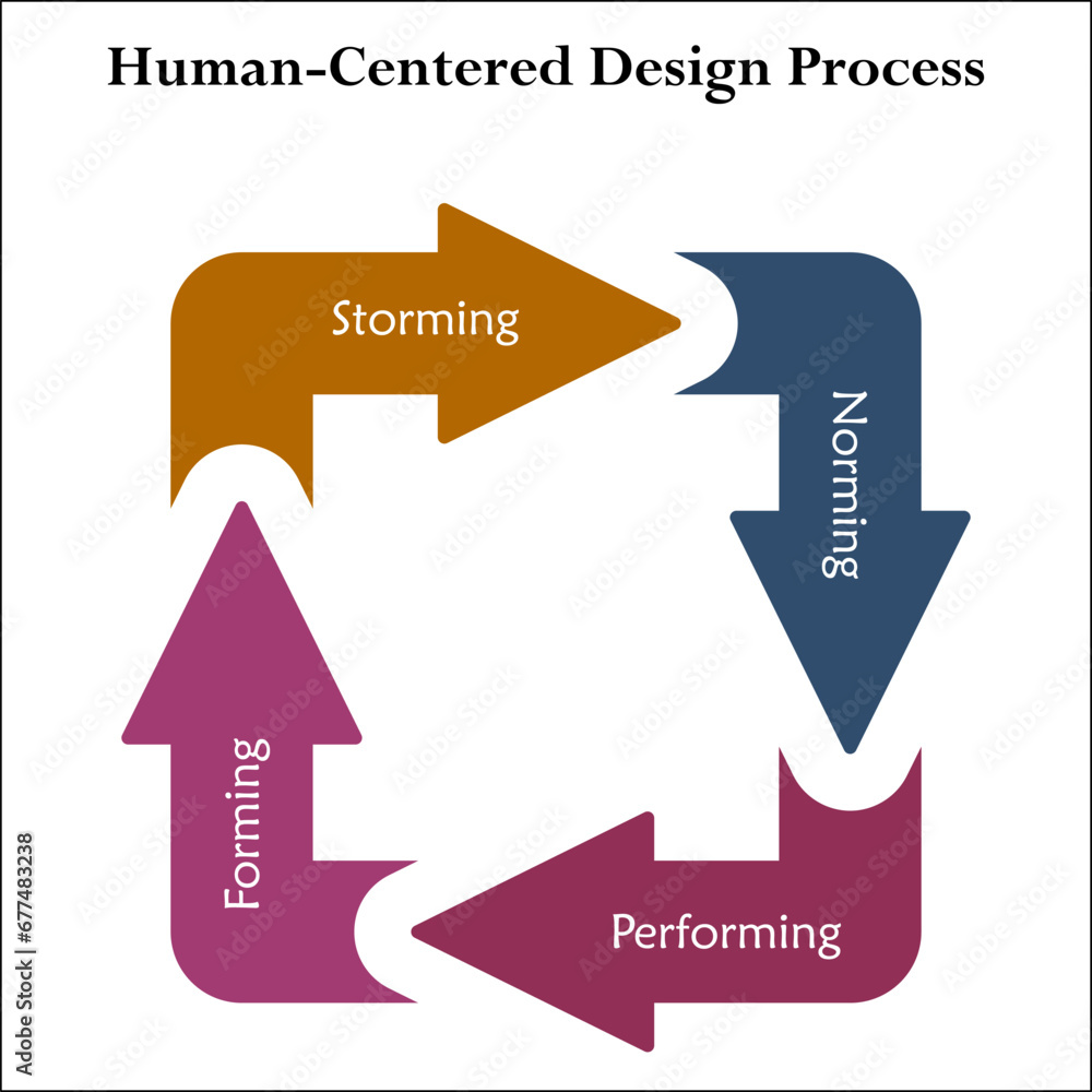 Human-centered Design process - Storming, Norming, Performing, Forming ...