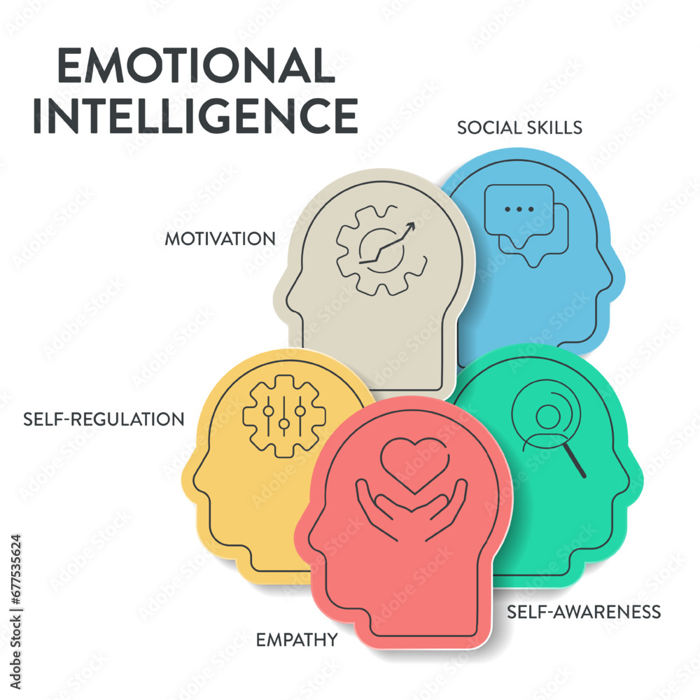 Emotional intelligence (EI) or emotional quotient (EQ), framework ...